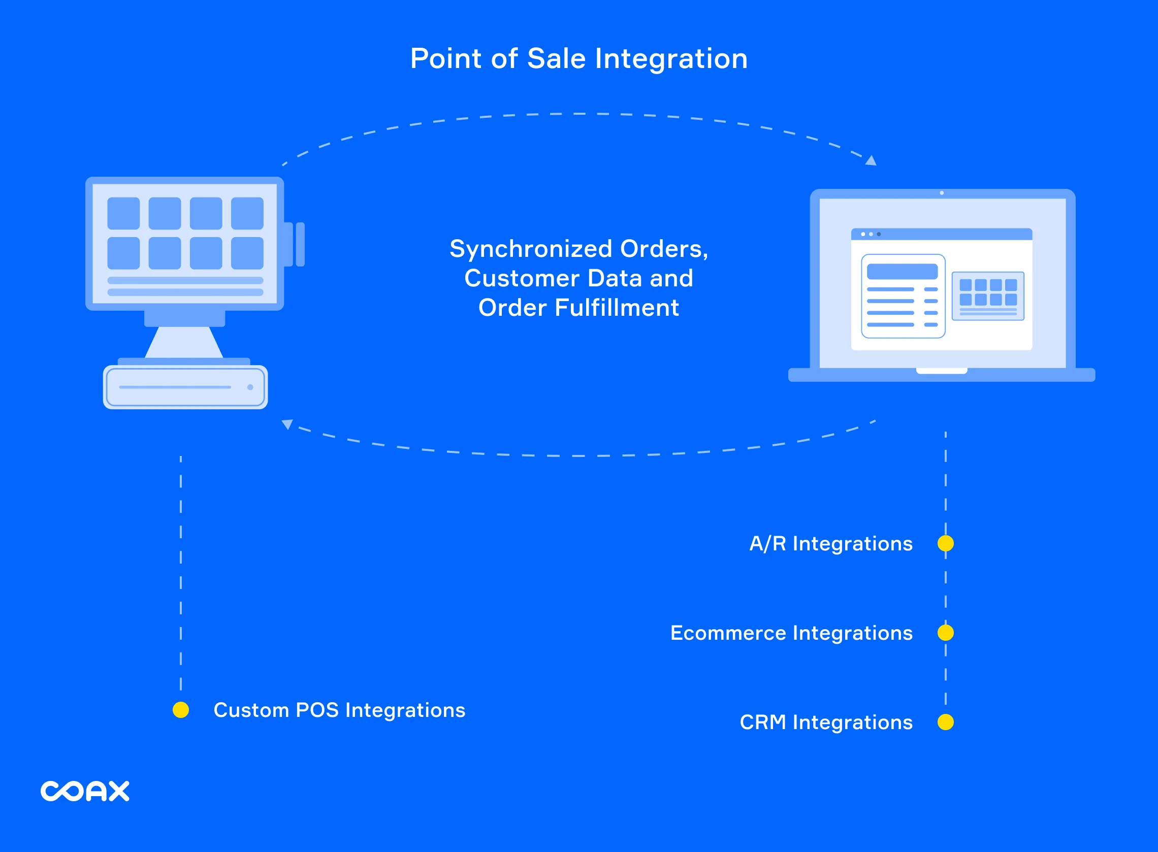 eCommerce POS integration: how to integrate POS with your website